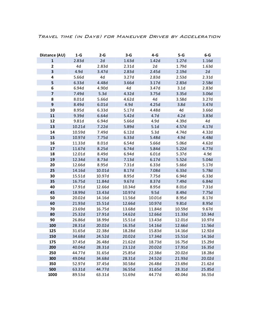 AU Travel Time Chart – Independence RPG